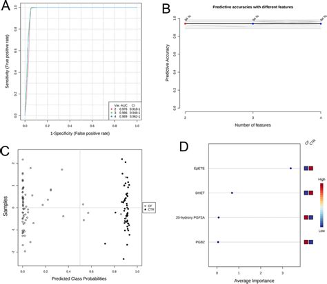 Multivariate Roc Curve Based Exploratory Analysis A Comparison Of