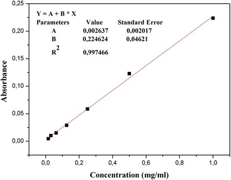 Spectrophotometry Using Calibration Curve At Ali Farrow Blog