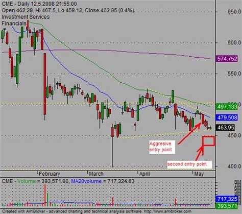Advanced Entry Ideas For Chart Patterns Trading Strategies Simple Stock Trading