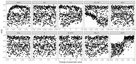 parameter sampling and model calibration swatplusr