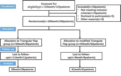 Figure 2 From Effects Of Modified Triangular Flap For Third Molar Extraction On Distal