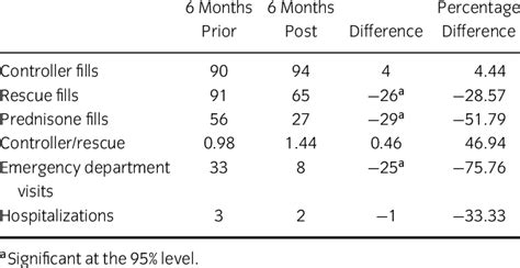 Comparison Of Medication And Health Service Utilization Download