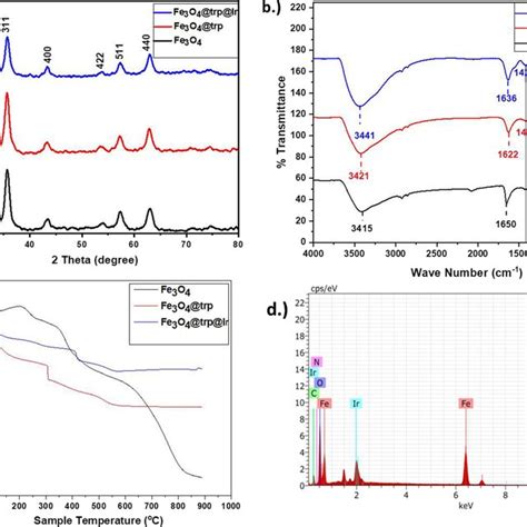 Xrd Patterns Of Nioznofe2o3 Nanocomposites With Different Molar