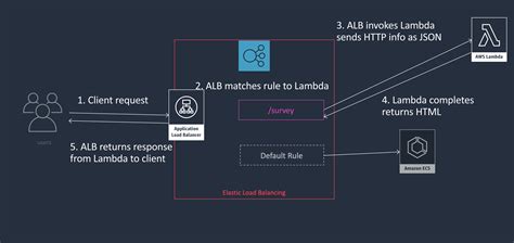 Aws Elastic Load Balancer Demos