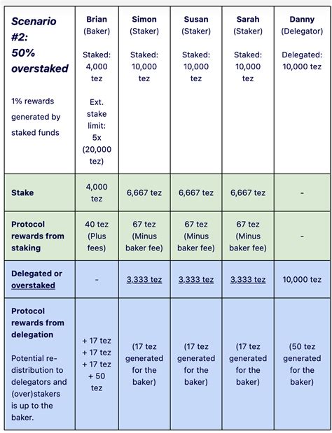 How To Stake On Tezos