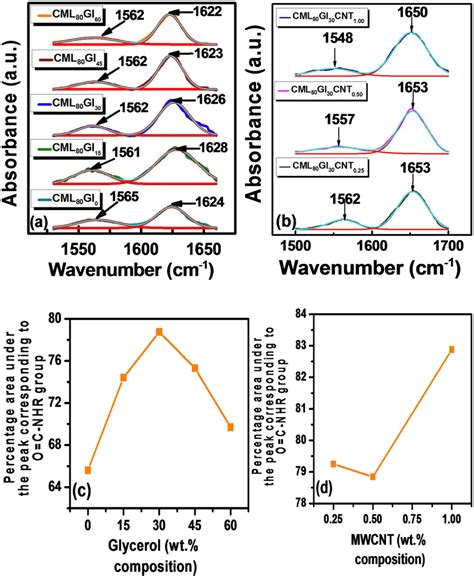 A B Deconvoluted Ftir Absorption Spectra In The Region 1500 To