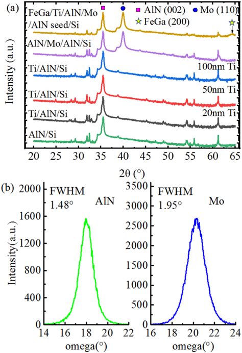 X Ray Diffraction Pattern A And Rocking Curves Of Aln And Mo B