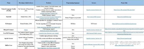 Python文本预处理：步骤、使用工具及示例 知乎