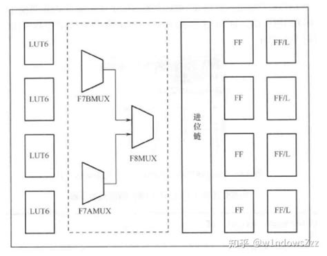 FPGA结构LUT查找表和 MUX多路选择器介绍 知乎