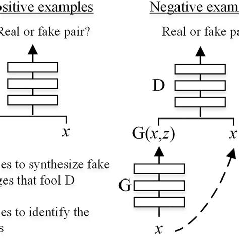 The Training Process Of Conditional Generative Adversarial Networks Download Scientific Diagram