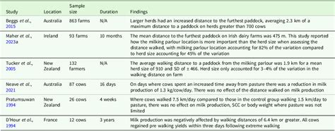 Optimising Intensive Grazing A Comprehensive Review Of Rotational
