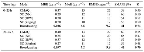 Gmd Development Of An Lstm Broadcasting Deep Learning Framework For