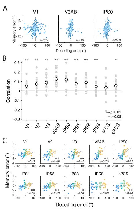 Errors In Neural Decoding Of Working Memory Predict Behavioral Memory Download Scientific