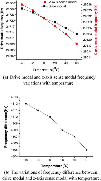 Modal Frequency Variations With Temperature From 40 To 60 C Download Scientific Diagram