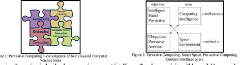 Figure 2 From Emulating The Future Withof Pervasive Computing Research And Development