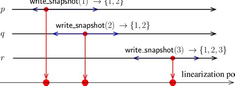 a linearizable write snapshot execution that predicts the future
