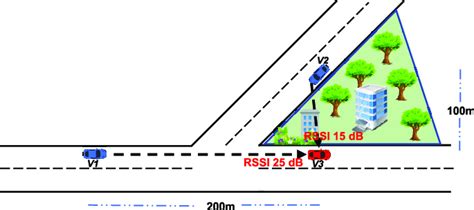 Rssi Level Due To Interference Download Scientific Diagram