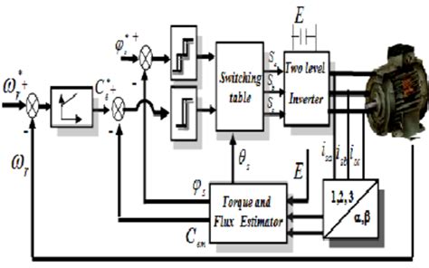 Basic Direct Torque Control Scheme Download Scientific Diagram