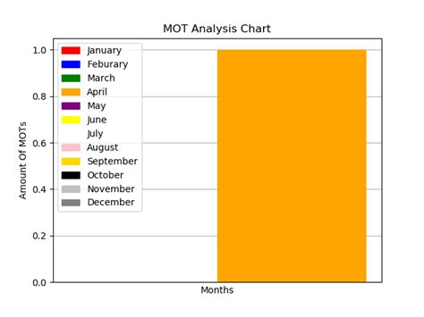 Displaying A Matplotlib Bar Chart Not Working In Python Stack Overflow