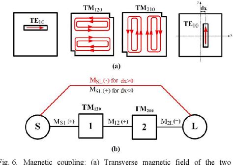 Figure 6 From Compact And Narrow Band Waveguide Filters Using TM Dual Mode Cavities For Input