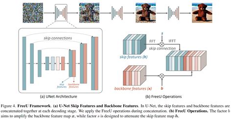 Meet Freeu A Novel Ai Technique To Enhance Generative Quality Without Additional Training Or