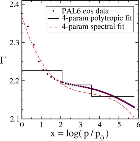 Figure 2 From Improved Spectral Representations Of Neutron Star