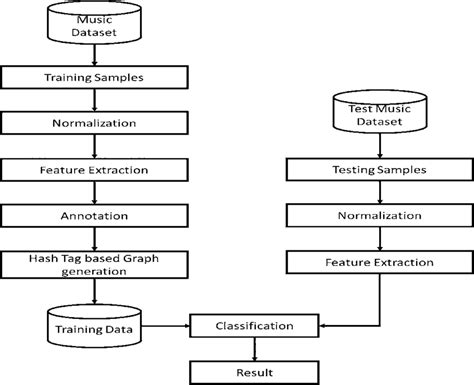 Block Diagram Of Automatic Music Emotion Classification Download