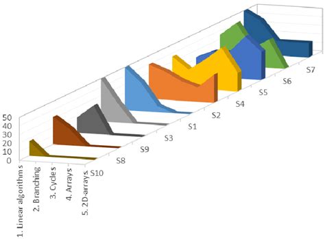 Babes Progressing From The First Topic Task 1 Linear Algorithms Download Scientific
