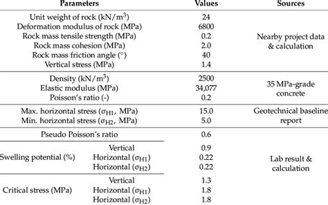 Input Parameters For The Numerical Analysis Download Scientific Diagram