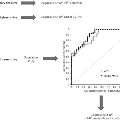 Pdf “ultra Sensitive” Cardiac Troponins Requirements For Effective Implementation In Clinical