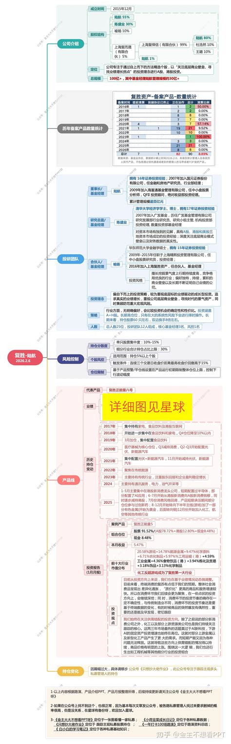 复胜资产 百亿 主观多头私募 逻辑思维导图 第9次更新 知乎
