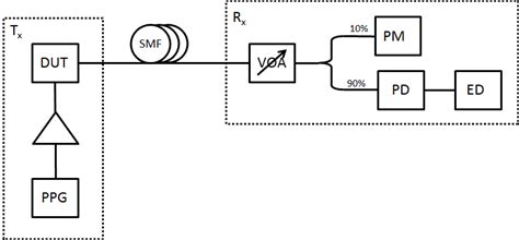 Set Up Of The System Used To Measure Ber Of Siph Pic Ppg Pulse