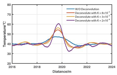 Submetric Spatial Resolution Rotdr Temperature Sensor Assisted By Wiener Deconvolution