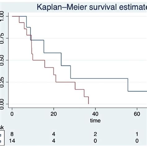 Progression Free Survival By Er And Or Pr Nets Ihc Expression