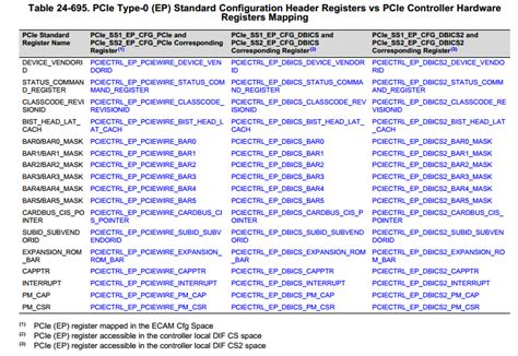 Am5718 About Pcie Controller Base Address Registers Processors