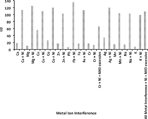Graphic For Determining Sensor Selectivity For A Variety Of Interferent Download Scientific