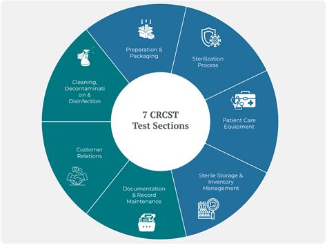 Iahcsmm Crcst Practice Test Sterile Processing Technician Certification