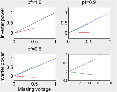 Active Power Requirements For A Single Phase Series Voltage Controller Download Scientific