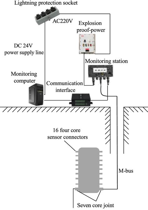 Composition Of Field Monitoring System Download Scientific Diagram