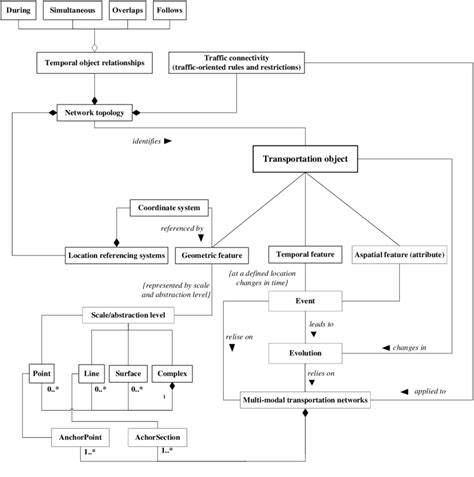 2 Conceptual Object Model Download Scientific Diagram