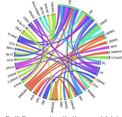 Figure 10 From A Comparative Survey Of Vanet Clustering Techniques