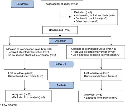 Figure 1 From Efficacy Of Intravenous Dexmedetomidine Versus