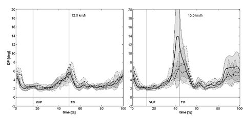 Average Mean ± Sd Crp Variability Deviation Phase For The Pelvis