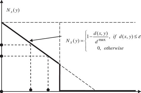 Fuzzy Neighborhood Relation Used In Fjp Method Download Scientific