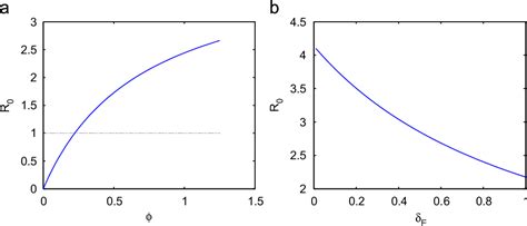 Figure 1 From Modeling Within Host Hiv 1 Dynamics And The Evolution Of Drug Resistance Trade