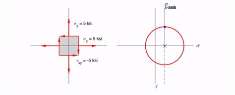 Becoming Familiar With Mohrs Circle ME Mechanics Of Materials