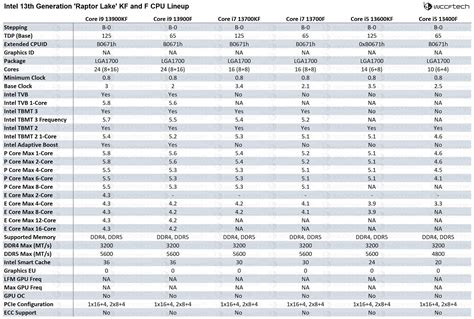 Specifications For Intel S Th Gen Raptor Lake Cpus Surface Appuals