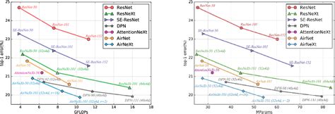 Figure 5 From Attention Inspiring Receptive Fields Network For Learning