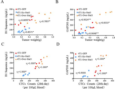 Nonparametric Spearman Correlation Analysis Of The Level Of Cfdna With
