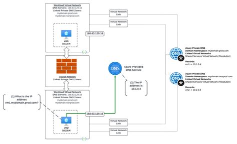 Dns In Microsoft Azure Part 3 Azure Private Dns Resolver Journey Of